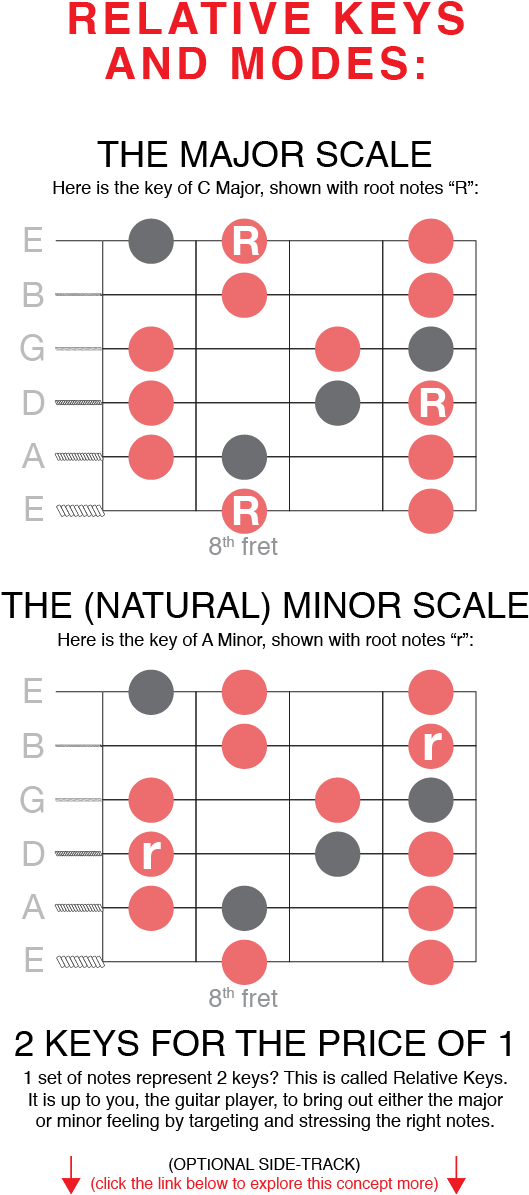 Download Relative Keys And Modes - Full Size PNG Image - PNGkit
