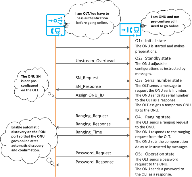 Download Figure 1 Shows The Process For An Onu To Go Online - Full Size ...