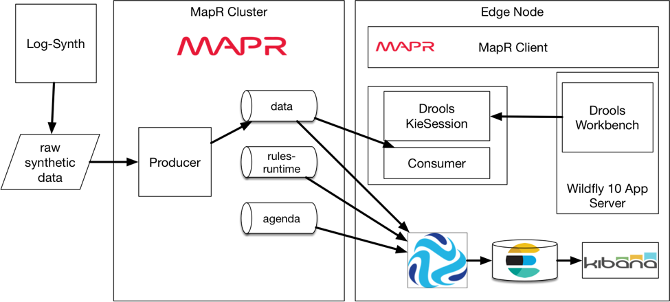 Download As I Built This Demo To Run On The Mapr Sandbox, I'm - Full ...