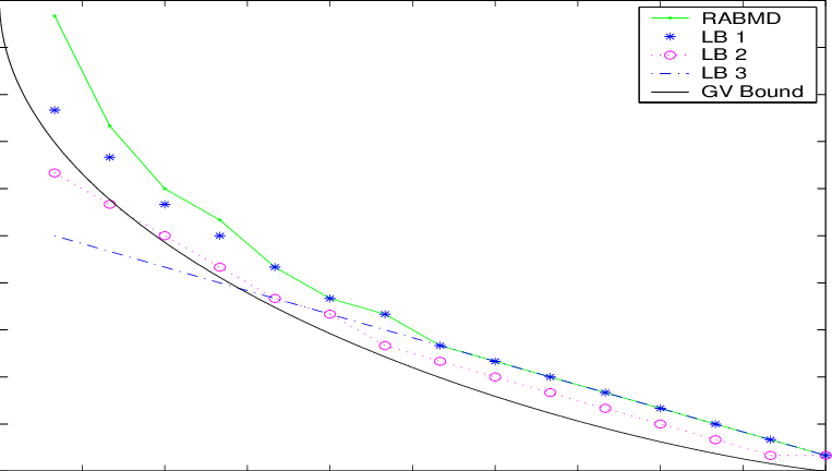 Download Relative Average Binary Minimum Distance For N=15 And - Full ...
