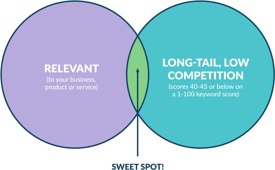 Download Sweet Spot Keywords - Full Size PNG Image - PNGkit