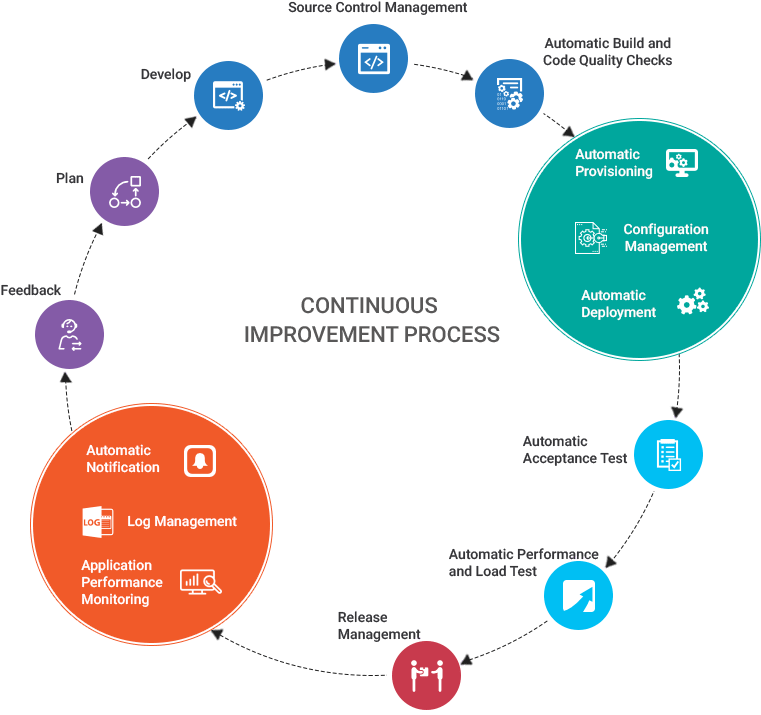 Download Devops Agile Operations And Continous Delivery - Full Size PNG ...