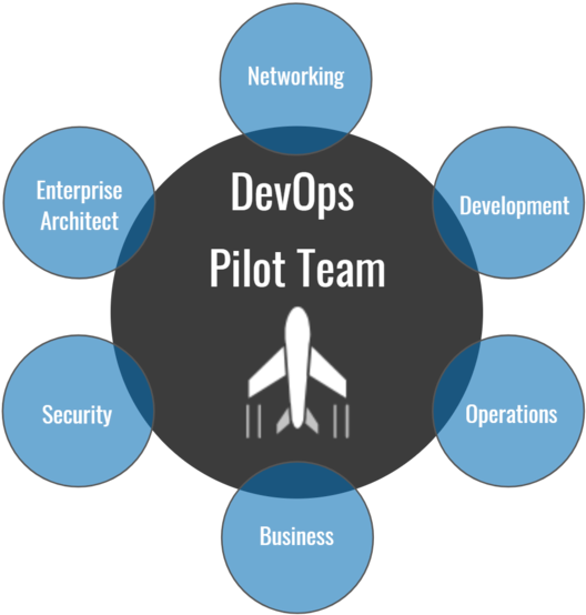 Download How To Build The Ideal Devops Pilot Team - Full Size PNG Image - PNGkit