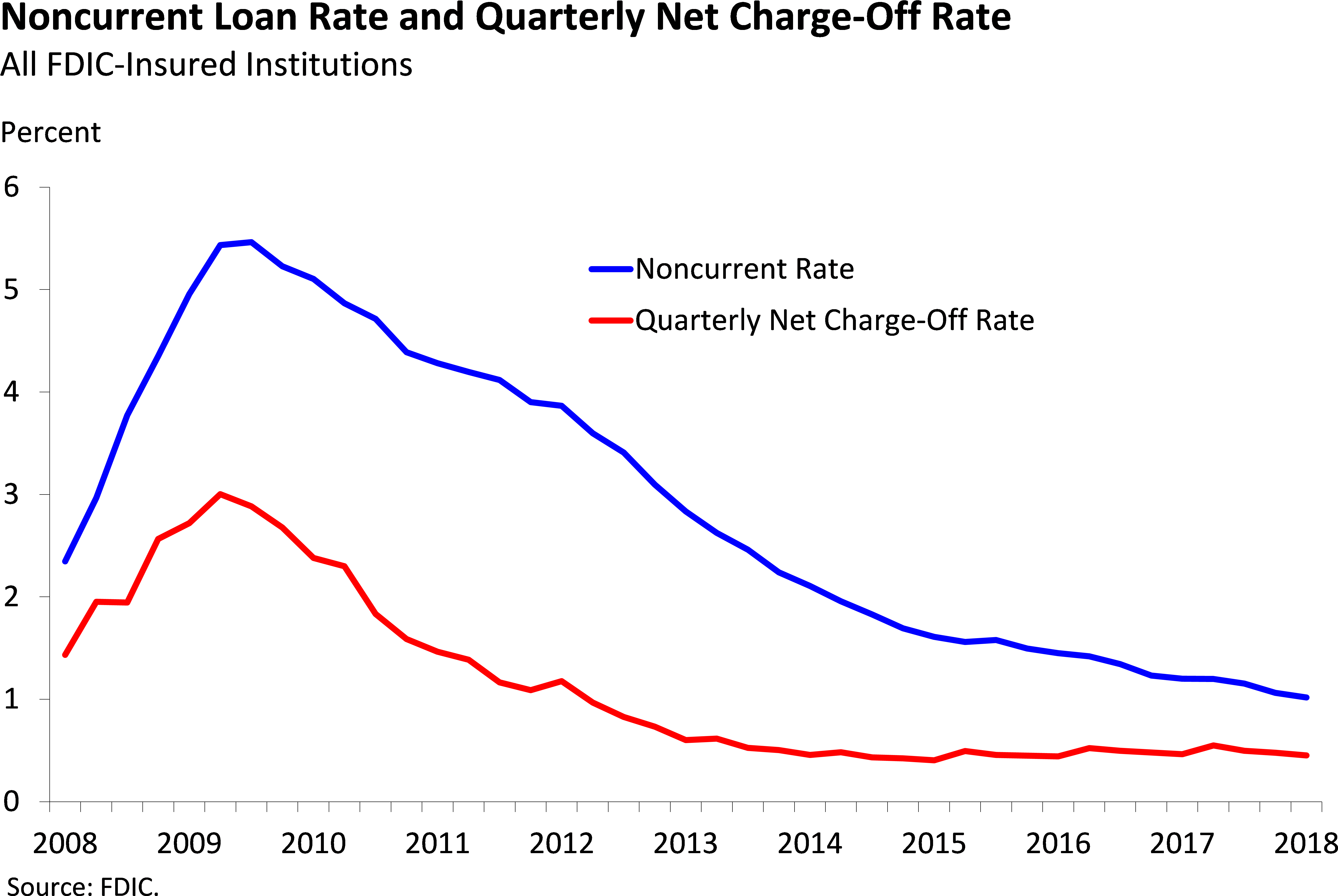 Download Noncurrent Loan Rate And Quarterly Net Charge-off Rate - Full ...