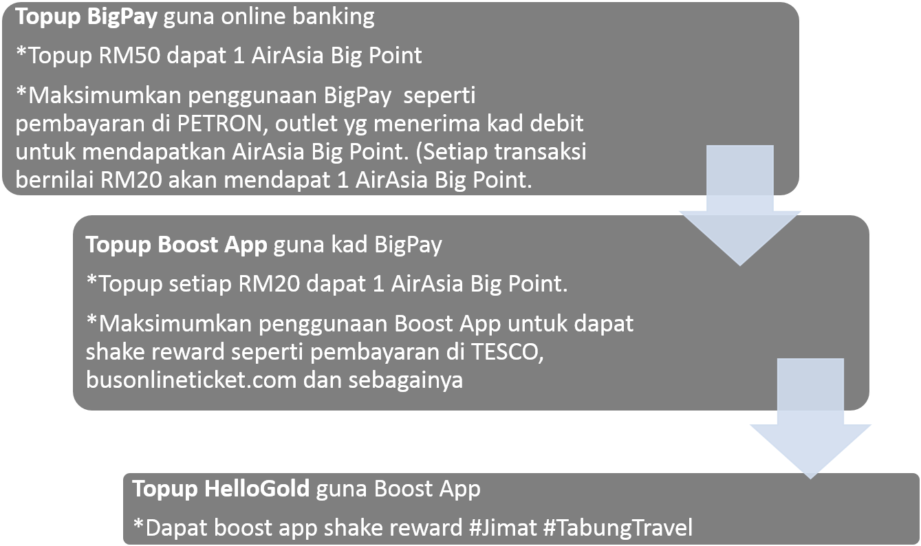 Download Proses Eija Menabung & Mengumpul Airasia Bigpoint - Full Size ...
