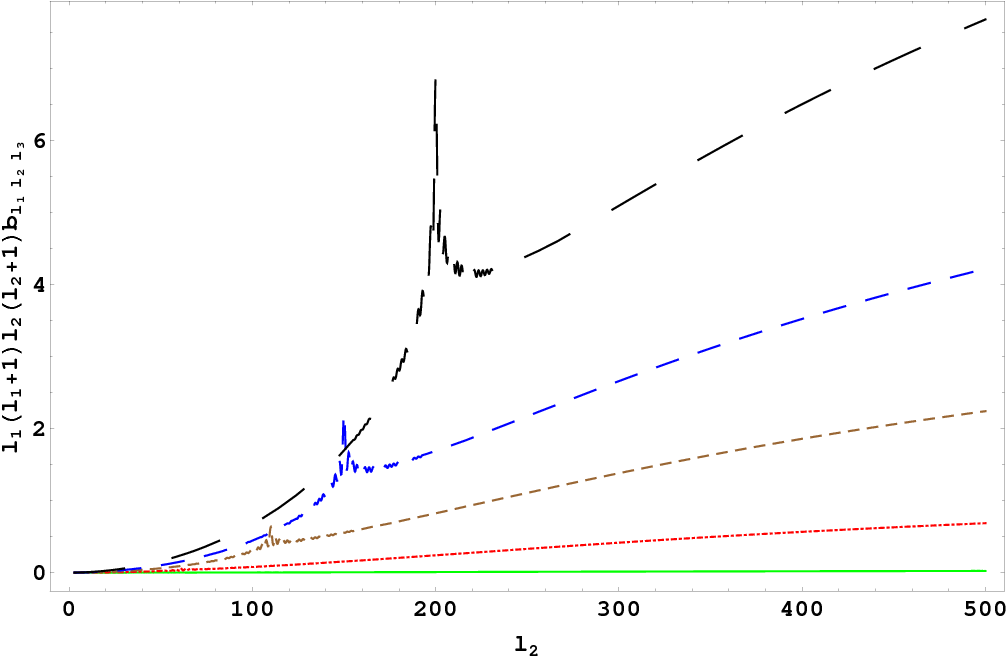 Download \footnotesize Reduced Bispectrum Given By Total Contribution ...