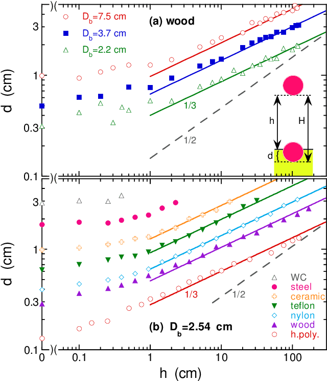 Download Penetration Depth D Vs Free Fall Height H For Wooden - Full ...