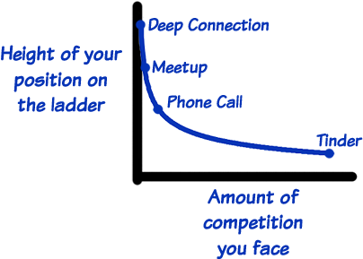 Download Graph Tinder Competition - Diagram - Full Size PNG Image - PNGkit