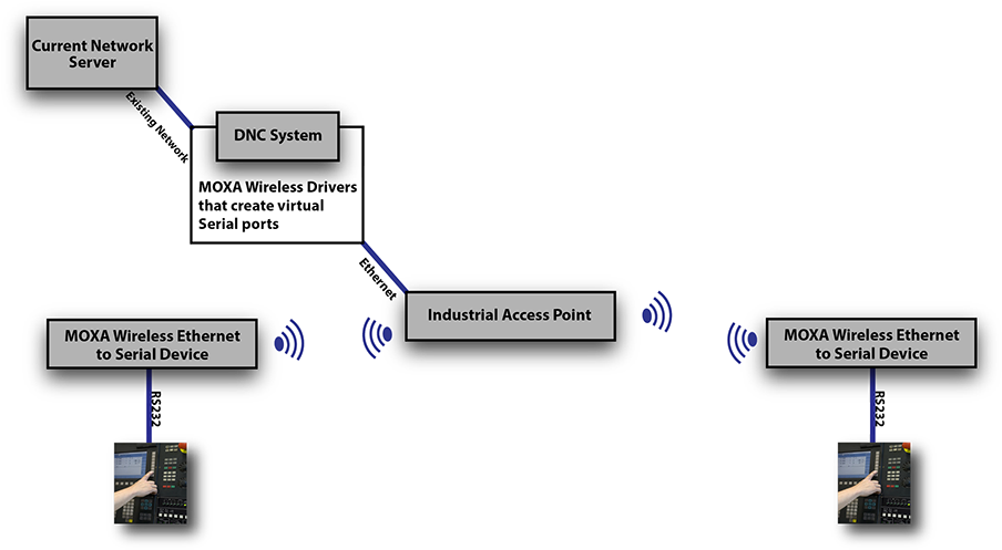 Download Wireless Dnc Conceptual Layout - Full Size PNG Image - PNGkit