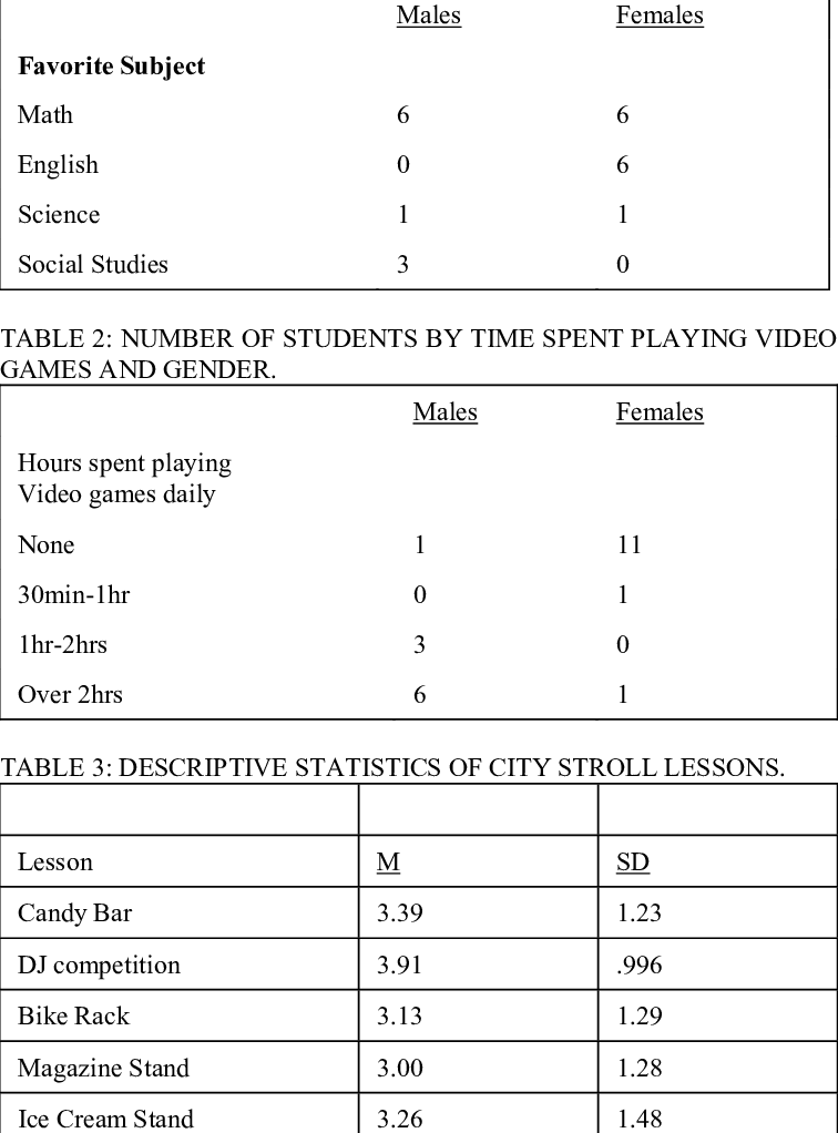 Download Number Of Students By Favorite Subject And Gender - Full Size ...