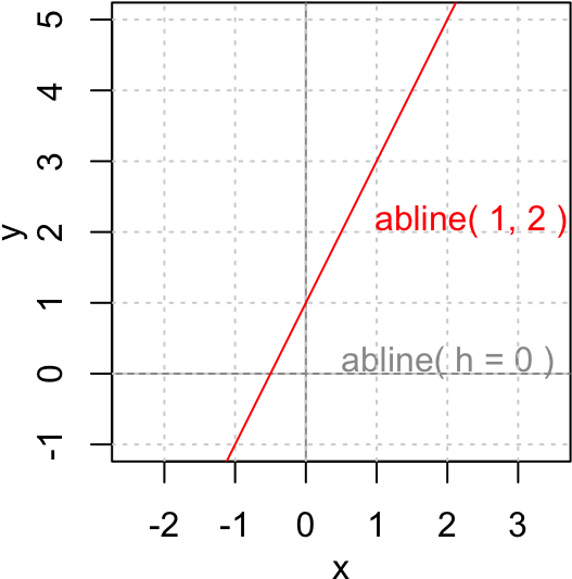 Download How To Add Straight Lines To A Plot Using R Statistical ...