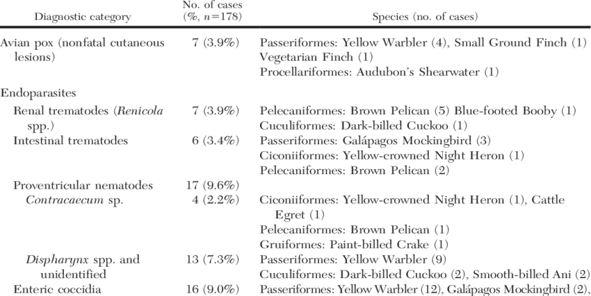 Download Incidental Findings In Wild Bird Necropsy Cases Submitted ...