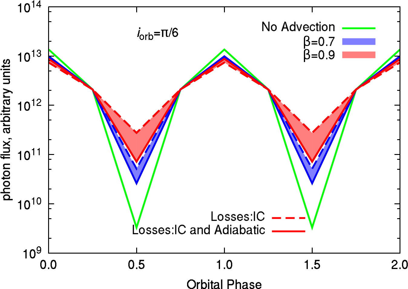 Download Calculations Are Performed For Two Orbital Inclinations - Full ...