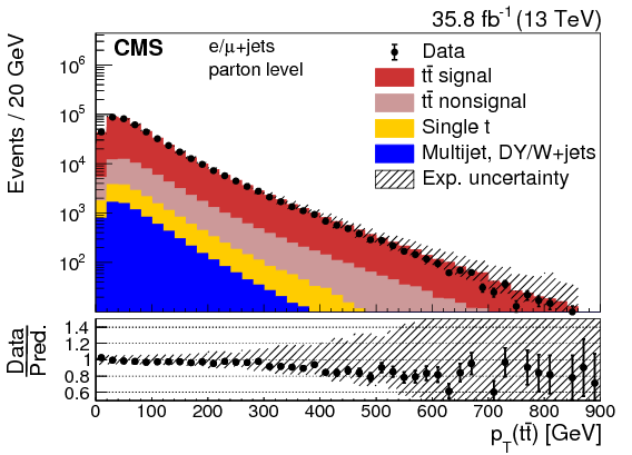 Download Measurement Of Differential Cross Sections For The - Full Size ...