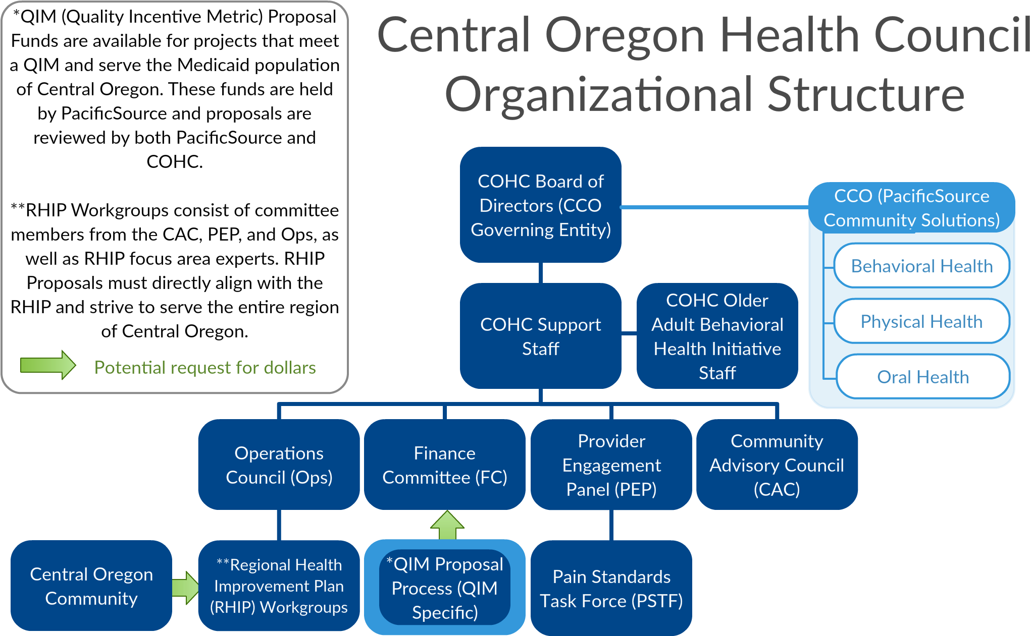 Download Organization Structure & Flow Of Community Funding - Full Size ...