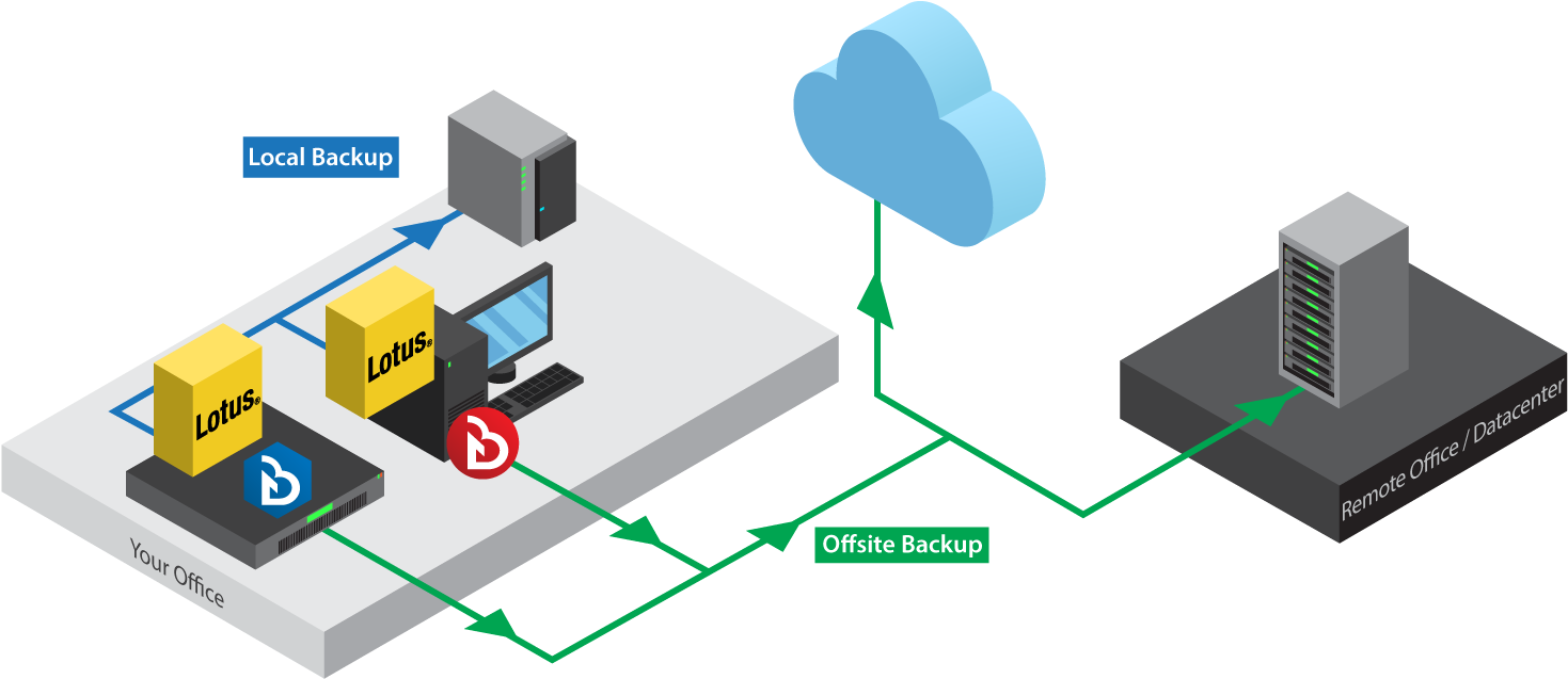 Download Securely Backup Ibm Lotus Domino / Notes To Local Nas, - Full ...