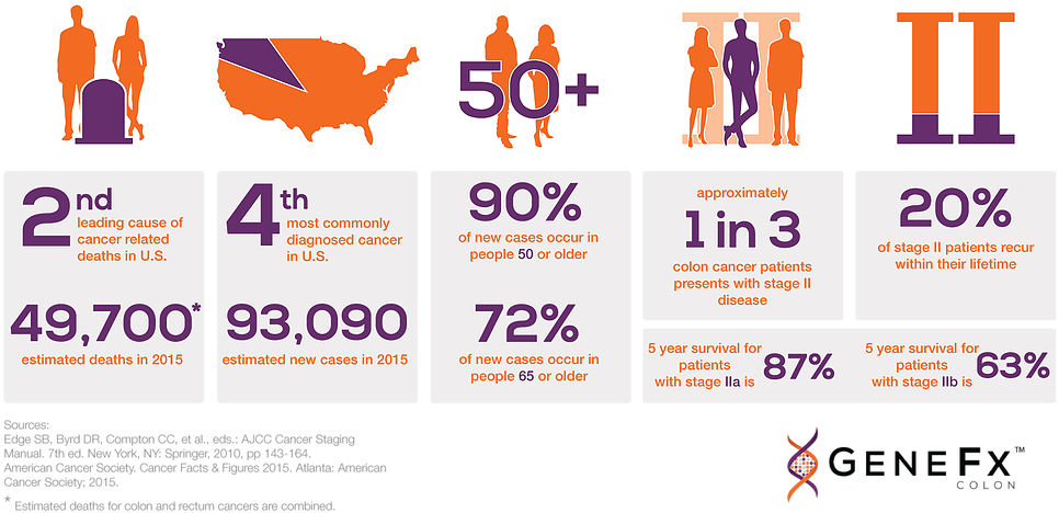 Download Colon Cancer Statistics - Full Size PNG Image - PNGkit