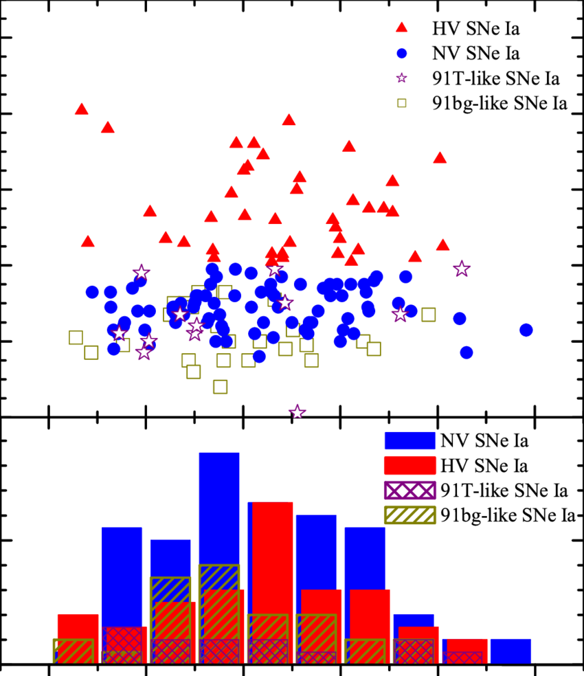 Download A Plot Of The Si Ii Velocities Of Sne Ia Near Maximum ...