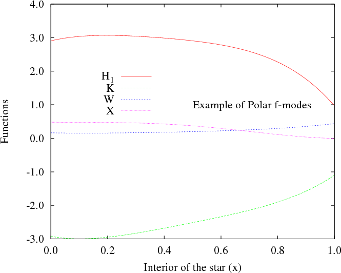 Download Polar Quasi Normal Modes Of Neutron Stars With Equations ...