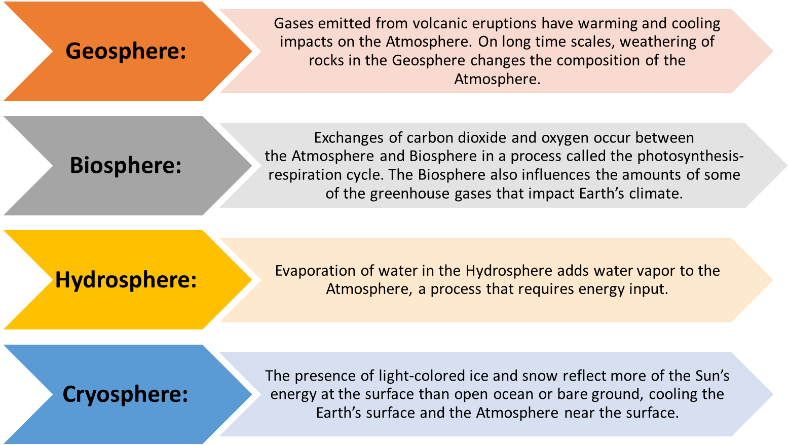Download Links Between Other Spheres And The Atmosphere - Geosphere ...