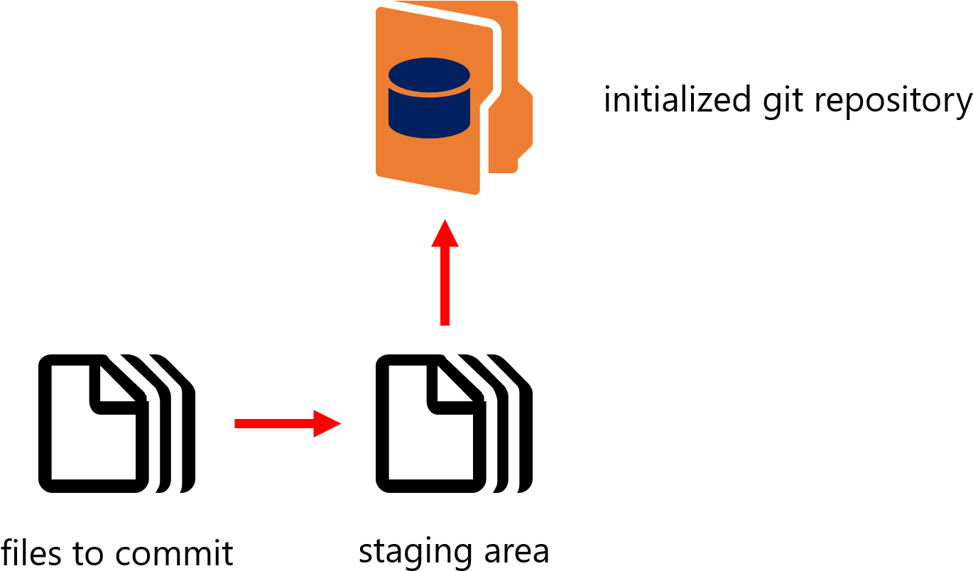Download Essentially, When Using Git, You Make Changes To Your - Git ...