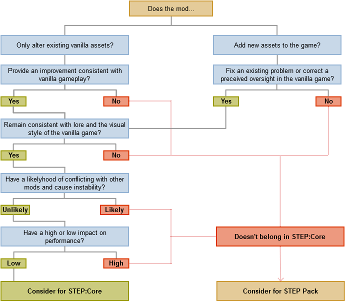 Download Step - Core Proposal - Skyrim Mod Flow Chart - Full Size PNG ...
