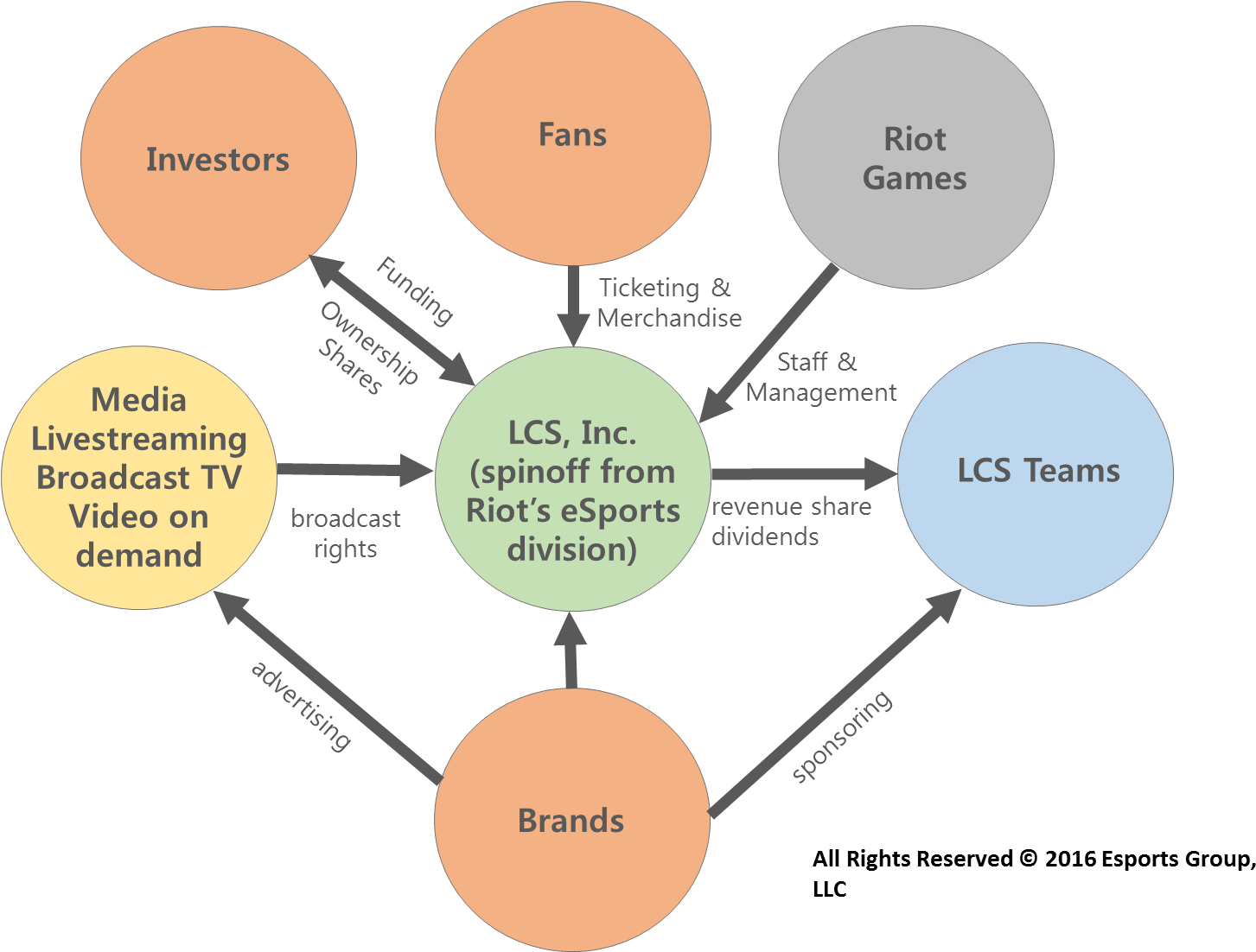 Download Today, Investments In The Lcs Are Limited To Capital - Diagram ...