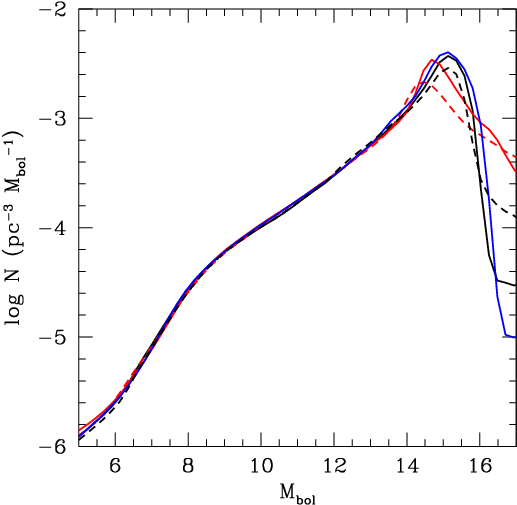 Download Theoretical Luminosity Functions Obtained With The - Plot ...