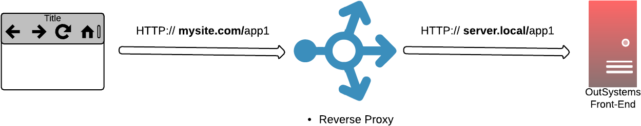 Download Only Standard Reverse Proxy Configuration Is Required - Reverse Proxy Png - Full Size ...