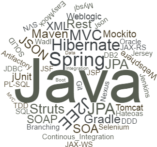 Download Wordcloud Java - Calligraphy - Full Size PNG Image - PNGkit