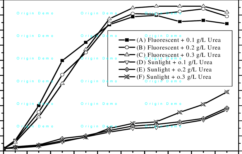 Download Effect Of Initial Urea Concentration On S - Diagram - Full ...
