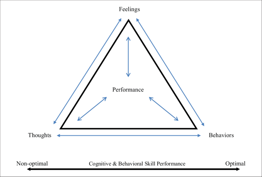 Download Cognitive-behavioral Triangle Adapted To Accommodate ...