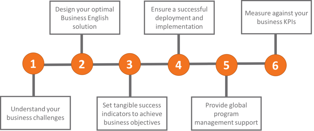 Download Drivers And Key Performance Indicators For Your Program ...
