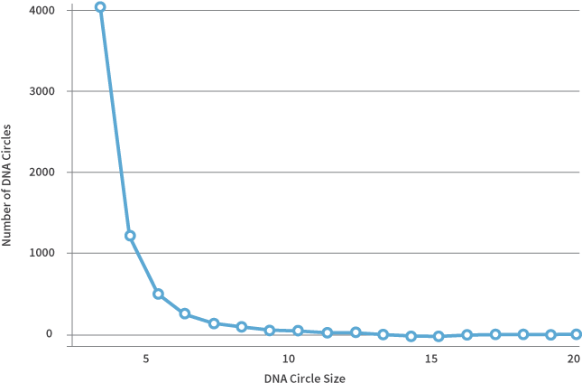 Download Number Of Dna Circles Of Sizes 3 Through 20 (x Axis) - Plot ...