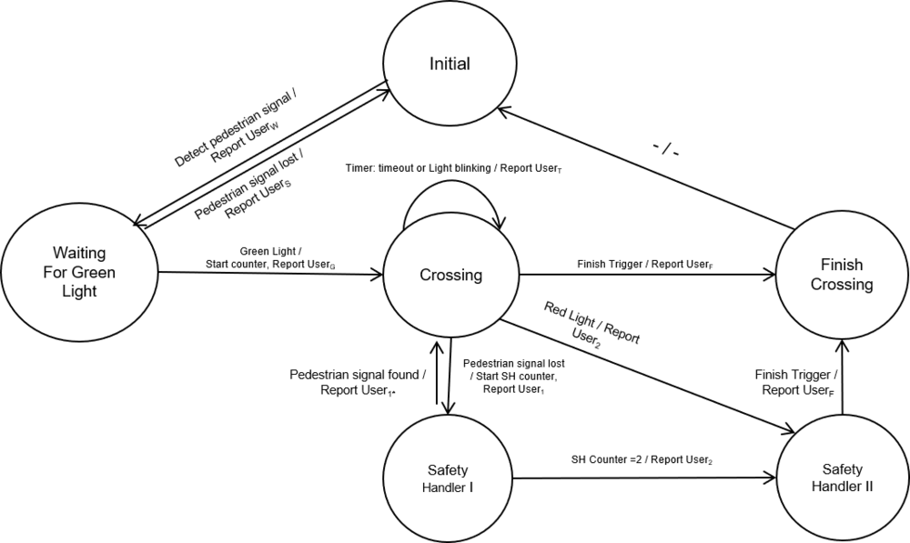 Download Finite State Machine - Diagram - Full Size PNG Image - PNGkit