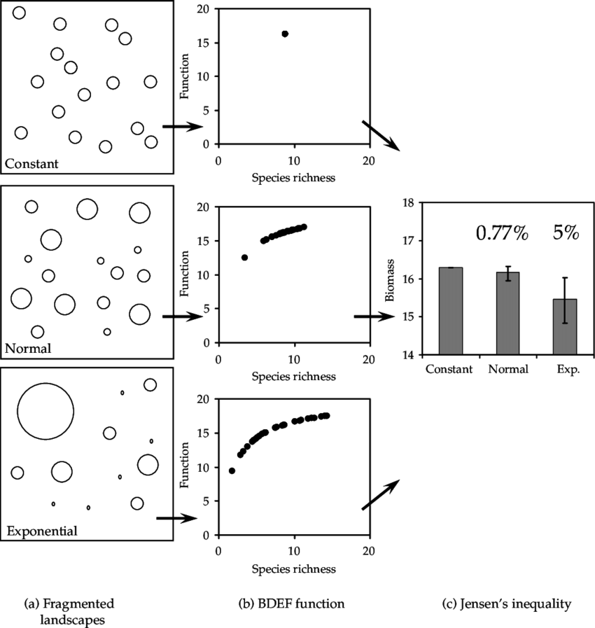 Download 2 Spatial Variation In Species Richness Due To Variation ...