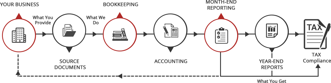 Download Our Manufacturing Accounting Process - Accounting Services ...