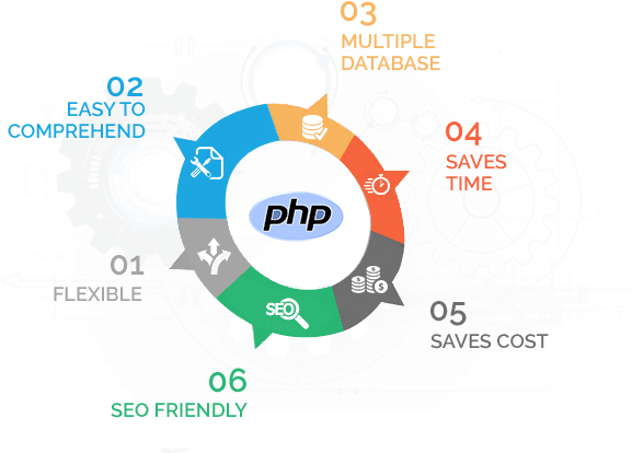 Download Understanding More Php Development - Php - Full Size PNG Image - PNGkit
