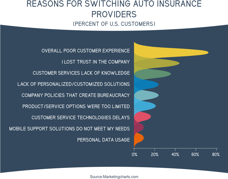 Download Reasons For Switching Auto Insurance Providers - Graphic ...