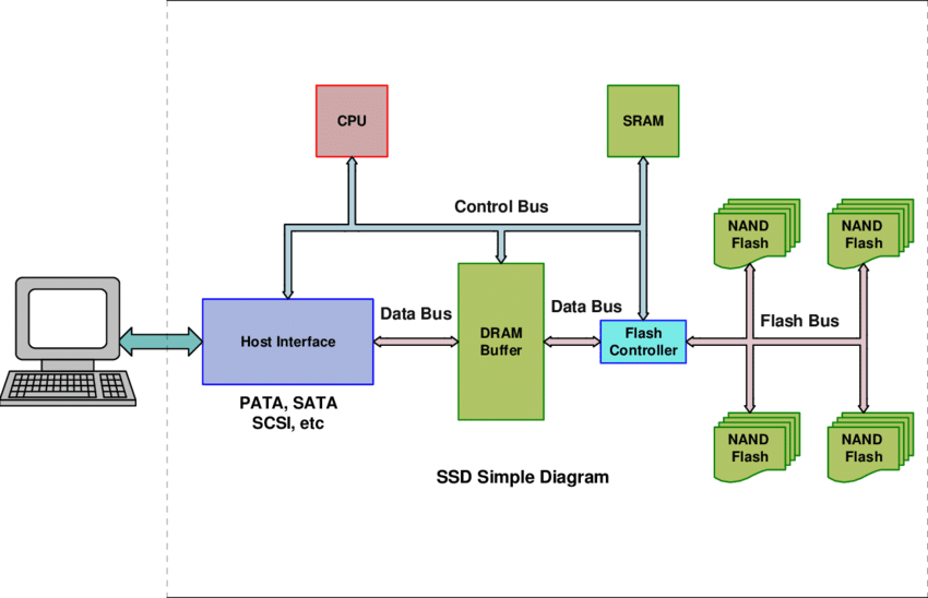 Download -simple Block Diagram Of Ssd Architecture - Ssd Diagram - Full ...