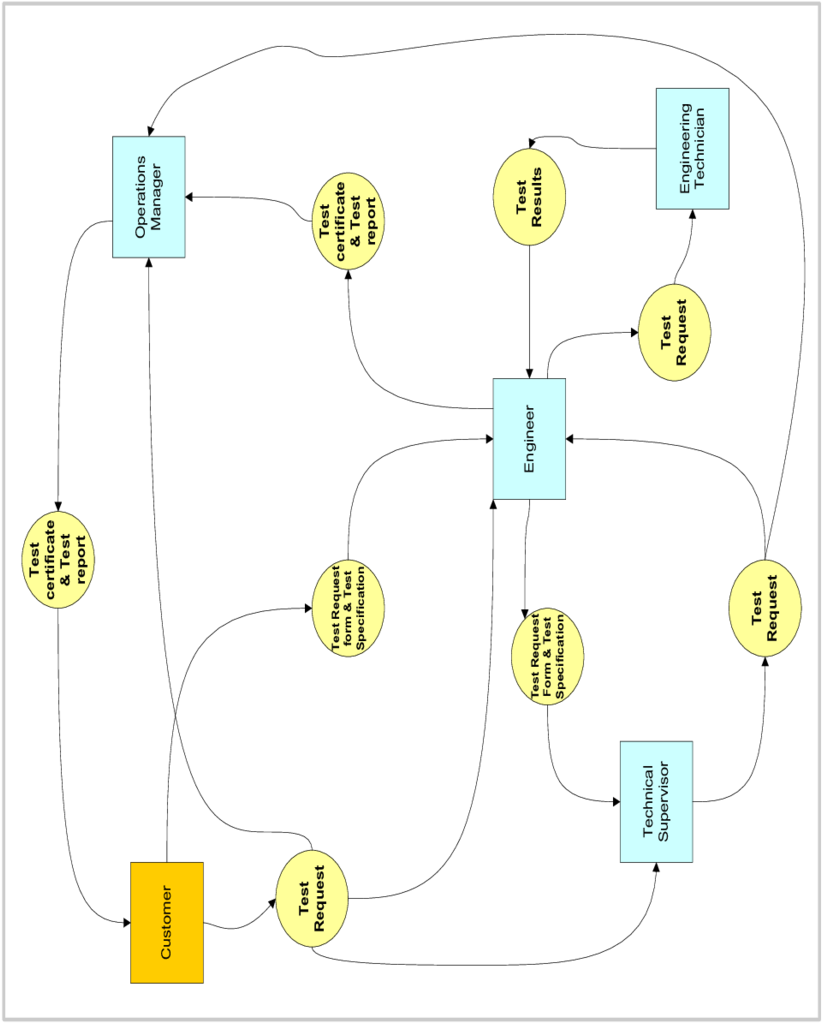 Download Information Flow Diagram Current Situation While Mts - Diagram ...