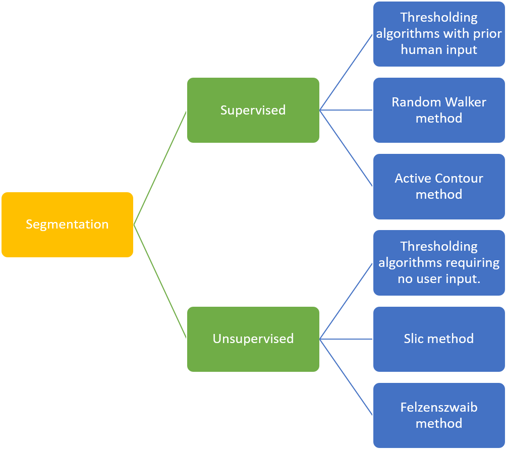 Download Some Of The Segmentation Algorithms Available In The - Diagram ...