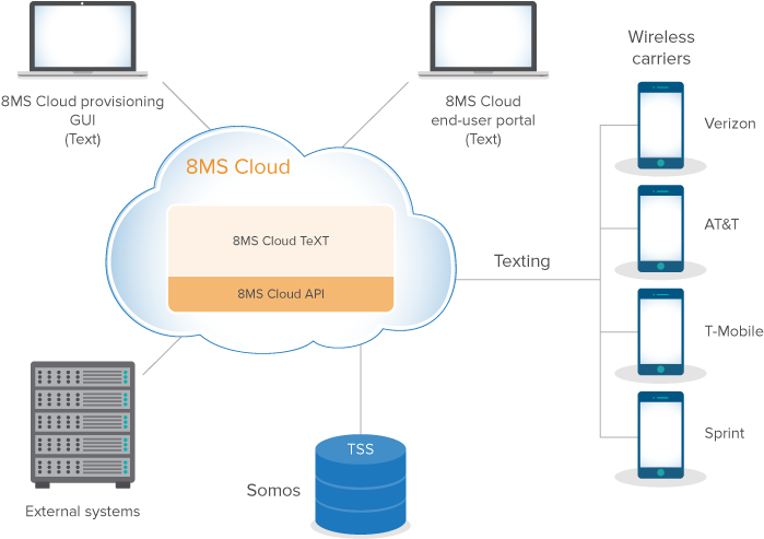 Download Cloud Texting Diagram - Diagram - Full Size PNG Image - PNGkit