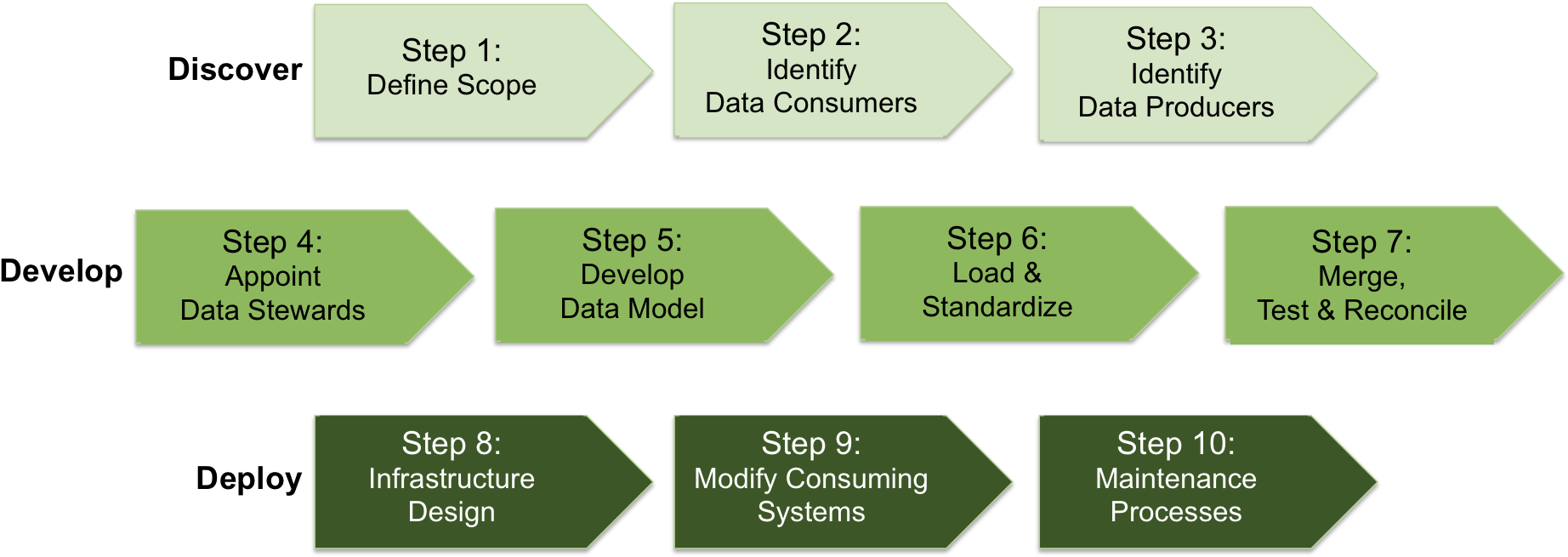 Download 10-step Methodology To Creating A Single View Of Your ...
