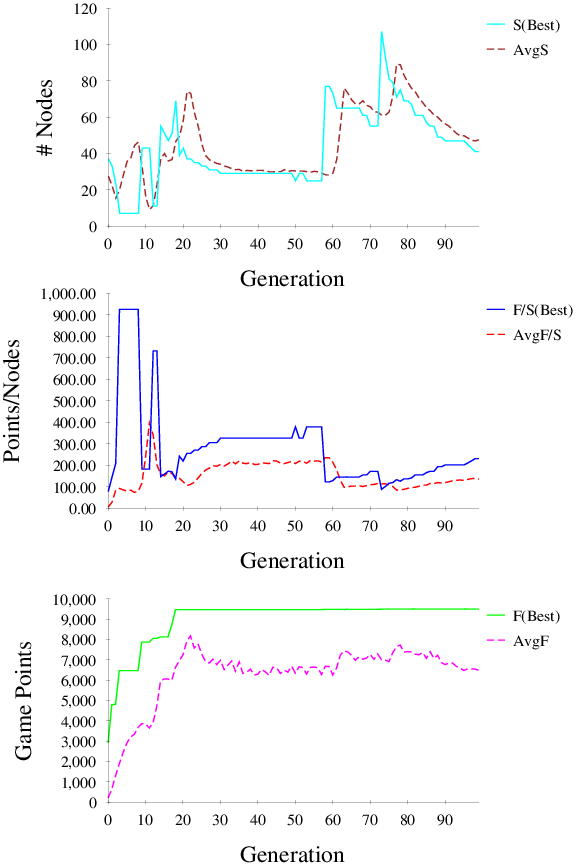 Download Pac-man Learning Curve And Variation Of Size In A Run ...
