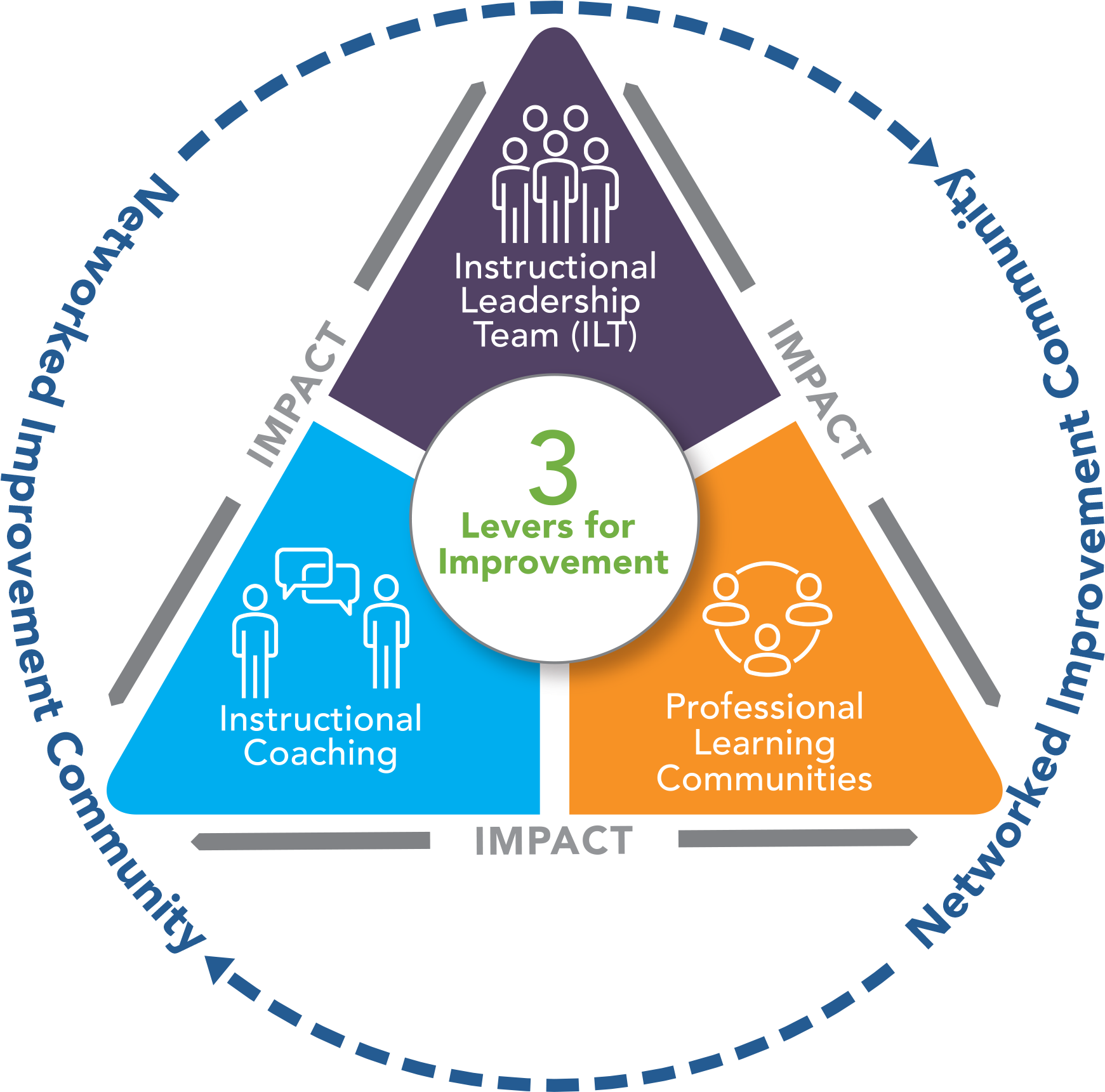 Download The Key Three Levers For Improvement - Instructional Leadership Team - Full Size PNG ...