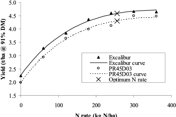 Download Yields, N Response Curves And Optimum N Rates Of Excalibur ...