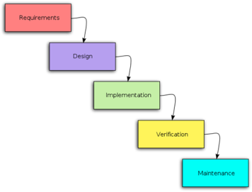 Download As The Above Image Shows, Progress Is Made From The ...