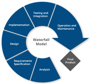 Download Waterfall Methodology - Scope Of It Managed Services - Full ...