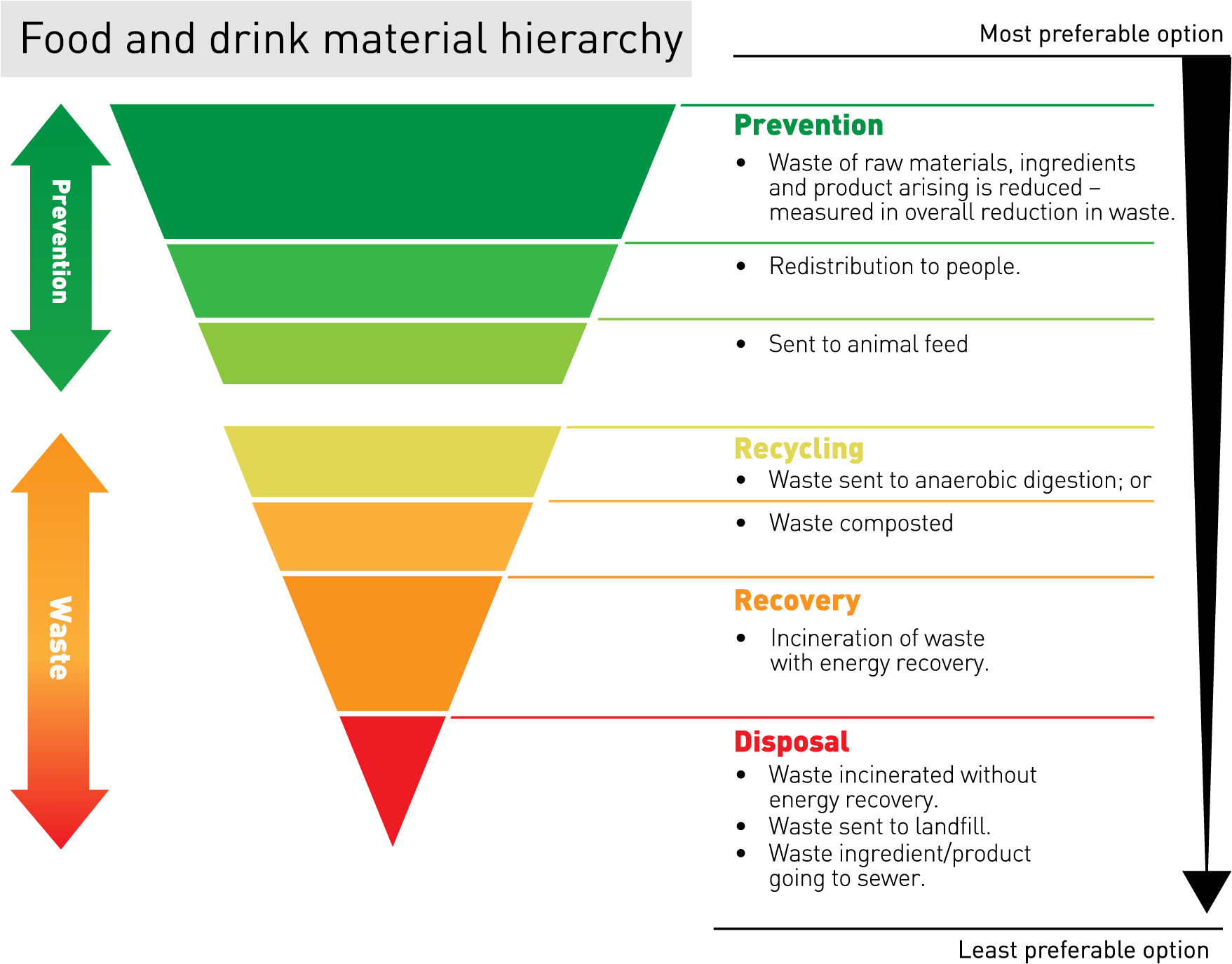 Download Waste Hierarchy - Food Waste Hierarchy Wrap - Full Size PNG ...
